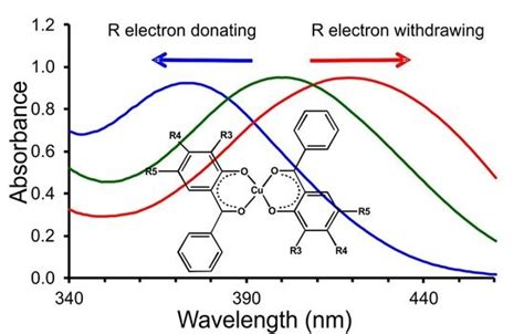 Molecules Free Full Text Spectroscopic Behaviour Of Copperii