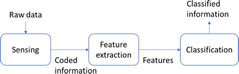 Computer Based Pattern Recognition Pr Process Download Scientific Diagram