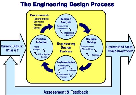 Usma Engineering Design Process Model 14 Download Scientific Diagram