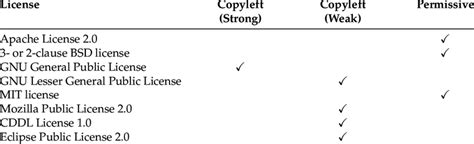 Licenses Recommended By The Open Source Initiative 12 Download Scientific Diagram