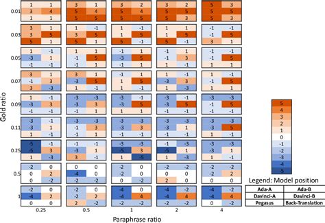 Table 2 From When And How To Paraphrase For Named Entity Recognition Semantic Scholar