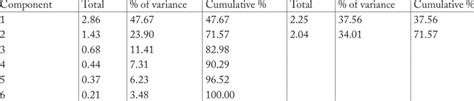 total variance explained after varimax rotation initial eigen values