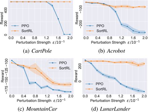 figure 1 from improve robustness of reinforcement learning against