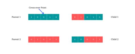 Genetic Algorithm Doğukans Blog