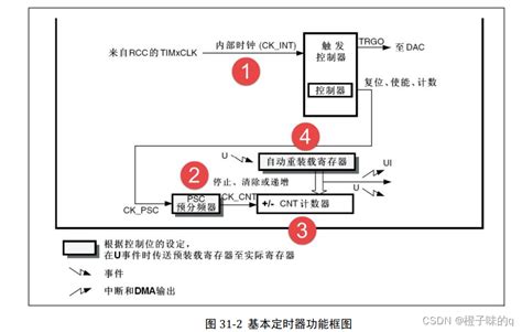 基于stm32利用定时器进行串口通信和点灯同时操作 stm32串口通信会占用定时器吗 csdn博客