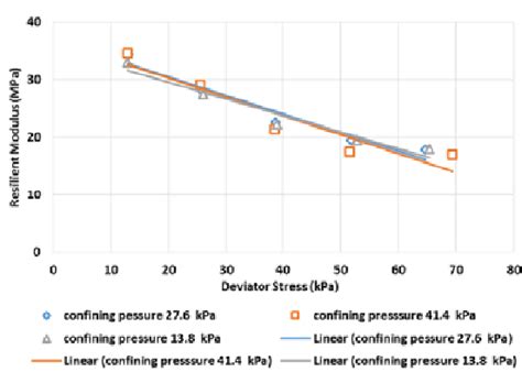 Effect Of Deviator Stress And Confining Pressure On Resilient Modulus