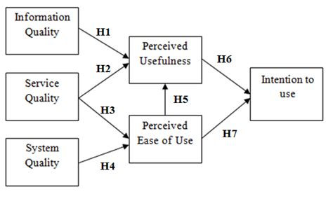 Extended Tam With Quality Constructs 5 Download Scientific Diagram