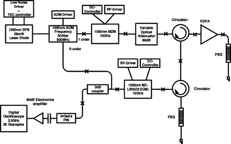 Schematic Diagram Of A Double Pass Preamplified Coherent Detection Schematic Diagram Of A Double Pass Preamplified Coherent Detection