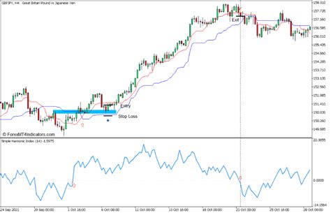 Simple Harmonic Index Reversal Forex Trading Strategy For Mt5