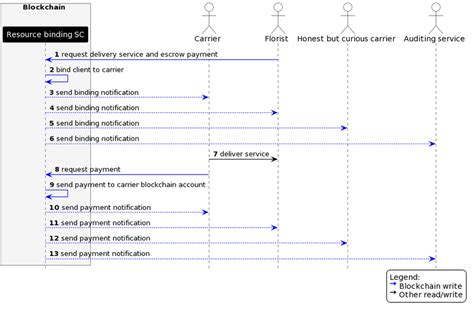 1 Sequence Diagram Of A Blockchain Based Service Payment Download
