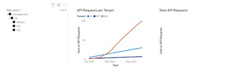 Hierarchical Filter And Aggregated Visualizations Microsoft Fabric Community
