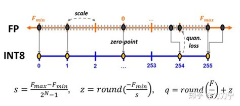 量化那些事之 Awq 与 Smoothquant 知乎