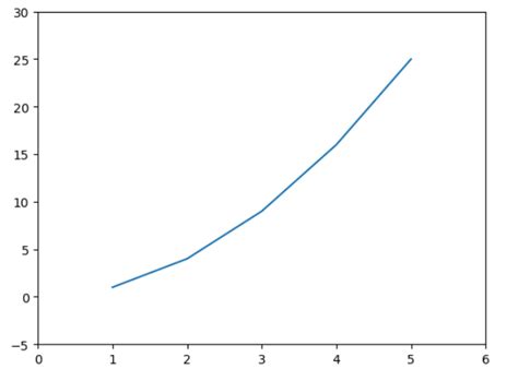 Matplotlib 坐标轴范围极客教程