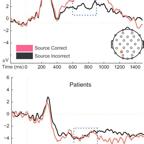 Erp Correlates Of Source Memory Accuracy For Patients And Controls Download Scientific Diagram