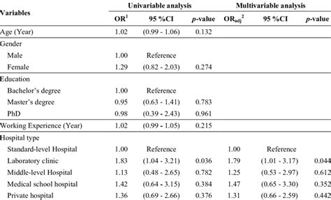results from multivariable factors with multiple ordinal logistic download scientific diagram