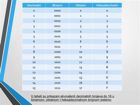 02 Brojni Sistemi Pdf