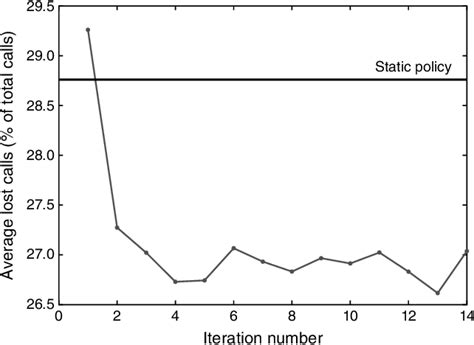Figure 1 From Approximate Dynamic Programming For Ambulance Redeployment Semantic Scholar