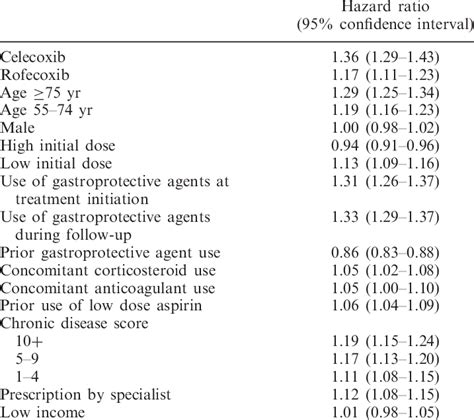 Multivariate Analysis Of Persistency Between 1 And 3 Months Of Treatment Download Table