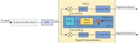 Traditional Digital Iq Demodulation With Lo Signals Download