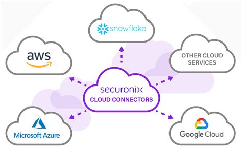 Securonix Security Operations And Management Platform Cisco Networking App Marketplace