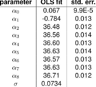 OLS Model Parameter Fits And Standard Errors Download Scientific Diagram