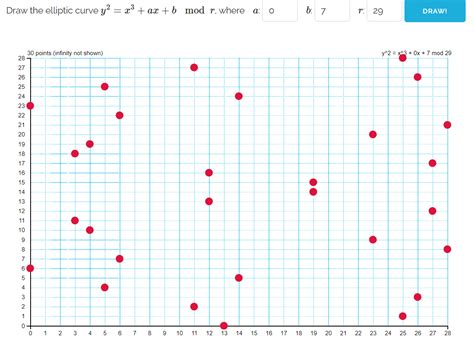 in elliptic curve over finite field we get two values of y for each x
