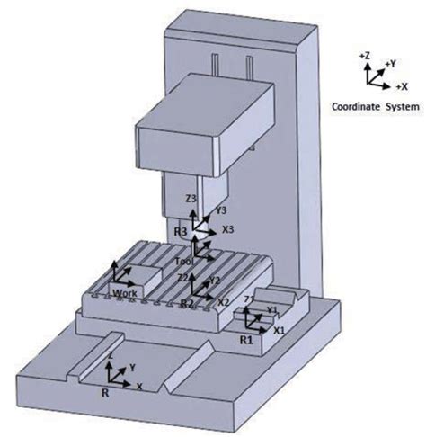 schematic of table and tool coordinate systems for 3 axis milling download scientific diagram