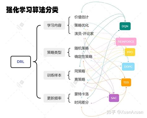 从零开始的强化学习入门学习路线强化学习学习路径 Csdn博客