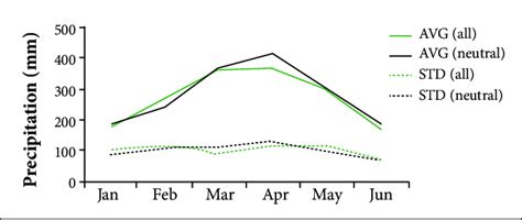 average avg solid line and standard deviation std dashed line of