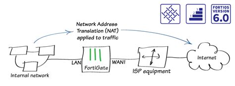 installing fortigate in nat mode forti one