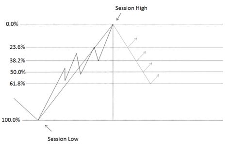 Overview Of Fibonacci Retracement Nasdaq