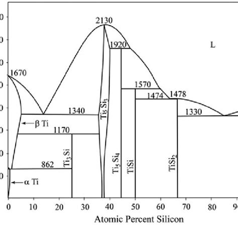 Ti Si Phase Diagram 18 Download Scientific Diagram
