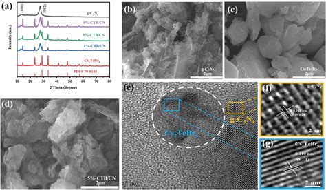 a xrd patterns of the g‐c3n4 cs2tebr6 and x ‐ctb cn x 1 5 9