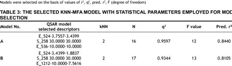The Selected 3d Qsar Models Along With Statistical Parameters Employed Download Scientific
