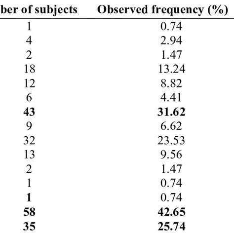 Distribution Of Nat2 Genotypes And Predicted Acetylator Phenotype N