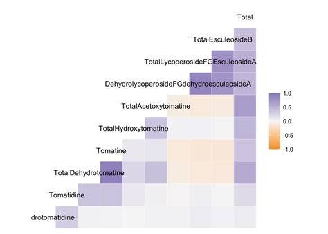 Visualizing Correlations