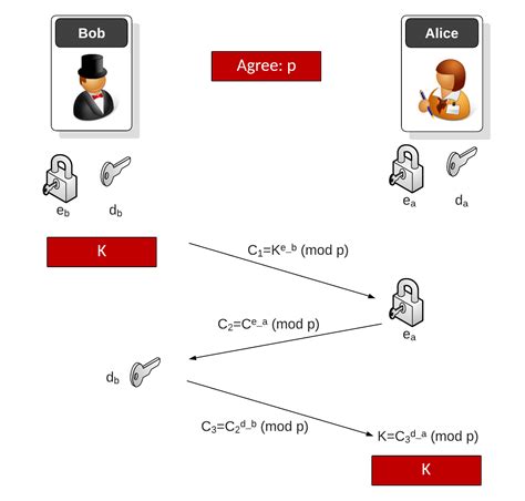 Massey Omura Cryptosystem