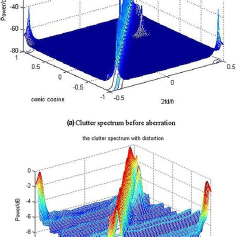 clutter spectrum before and after aberration download scientific