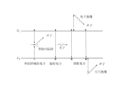 Carrier Recombination