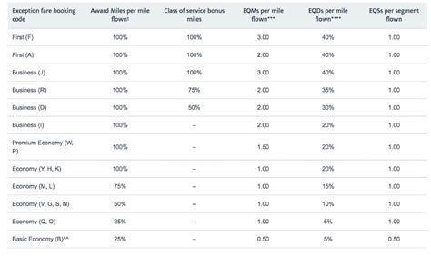 What Is A Fare Basis Code Fare Basis Code Definition