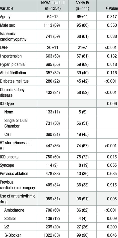 Baseline Characteristics By Nyha Classification Download Table