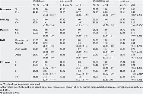 Multivariate Analysis For Depression And Chronic Disease Indicators By