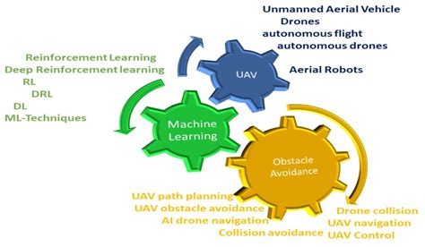 Hybrid Machine Learning And Reinforcement Learning Framework For Adaptive Uav Obstacle Avoidance