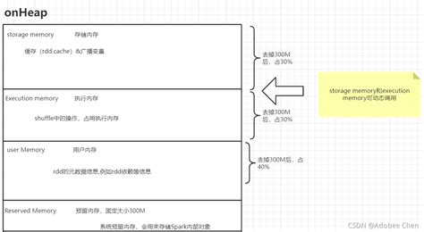 spark 统一内存管理模型详解 spark3 0 内存模型 csdn博客
