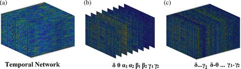 Illustration Of Different Versions Of A Multi‐layer Network A A