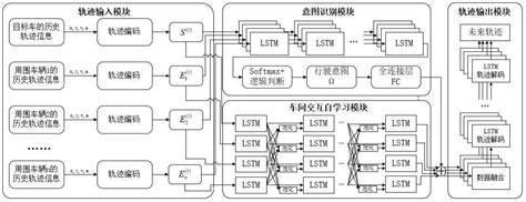 一种车间交互运动关系自学习的车辆轨迹预测方法