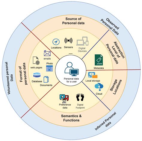Personal Data Stores Pds A Review