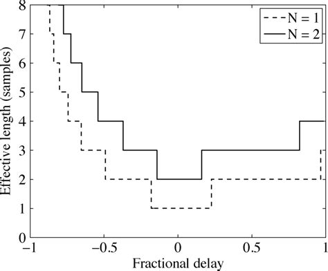 Effective Length Of The First And Second Order Thiran Allpass Filters Download Scientific
