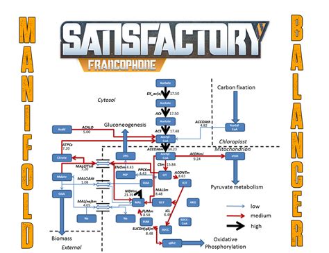 Guide Le Guide Du Parfait équilibreur Satisfactory Manifold Vs
