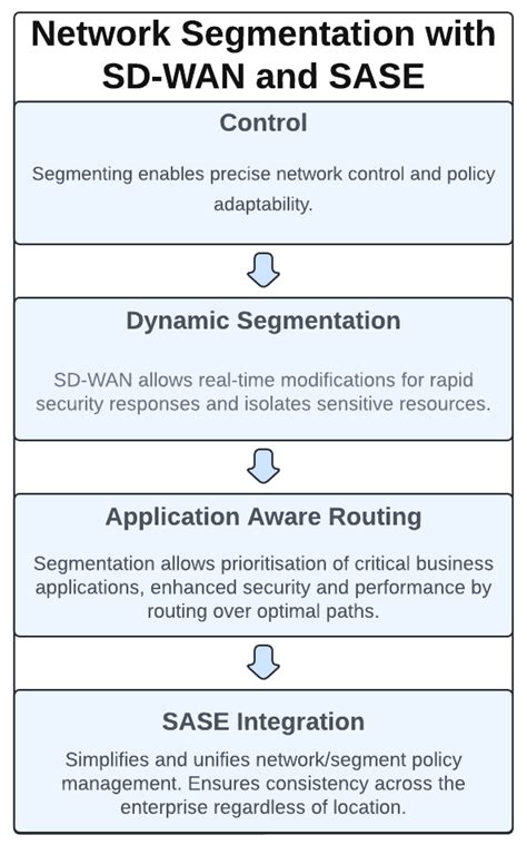 what is network segmentation sd wan sase and sse netify